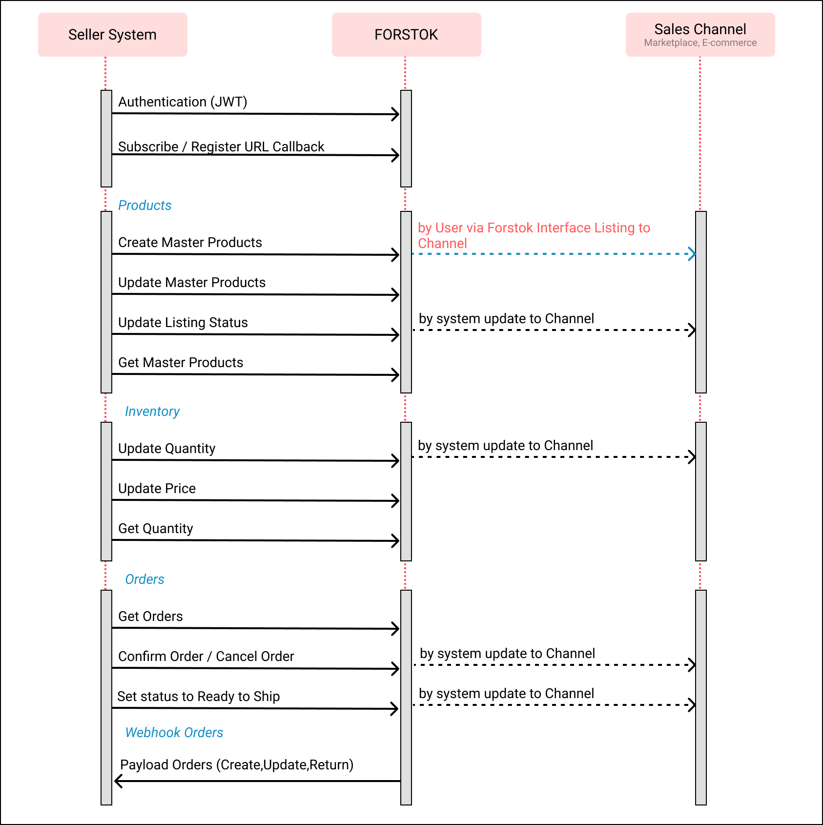 Forstok Api Seller Forstok S Public Workspace Postman Api Network